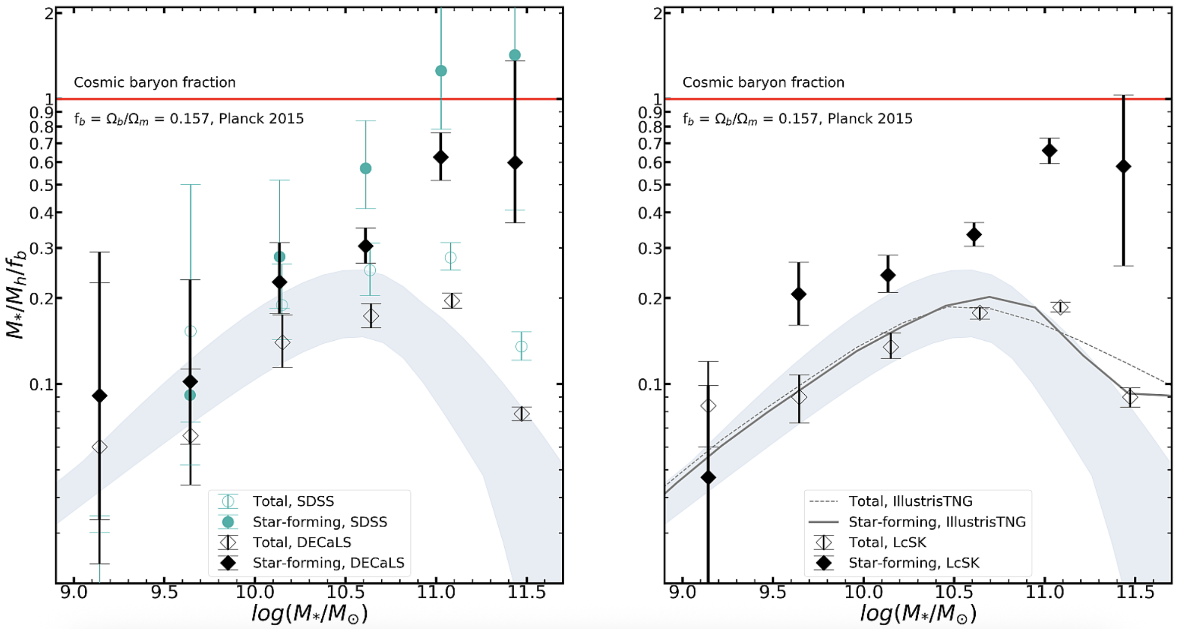 Massive star-forming galaxies have converted most of their halo gas ...